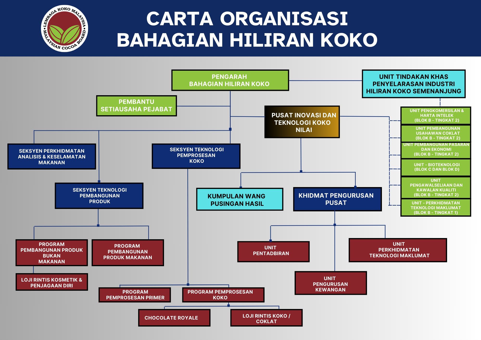 Organizational Chart - Portal Rasmi Lembaga Koko Malaysia