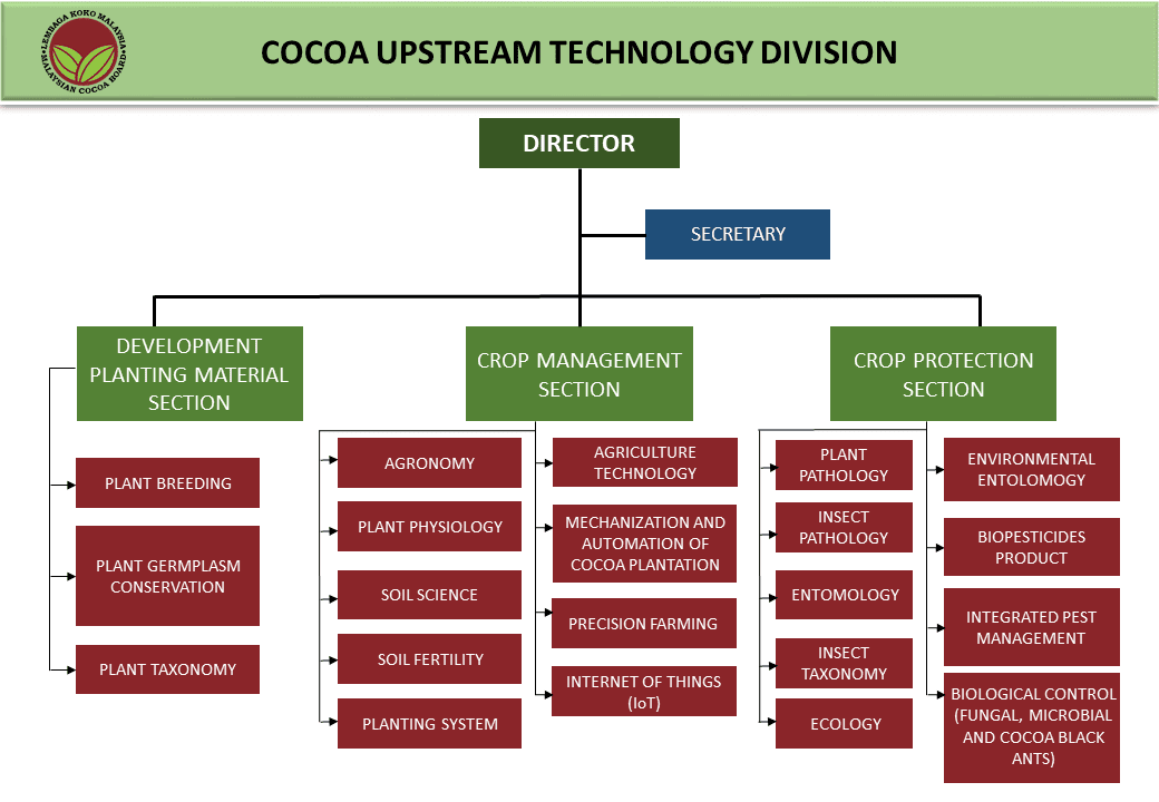 Organizational Chart - Portal Rasmi Lembaga Koko Malaysia